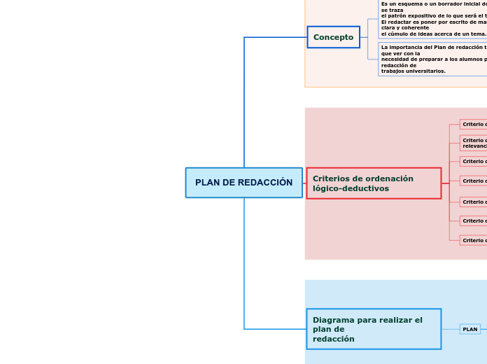 PLAN DE REDACCIÓN - Mind Map